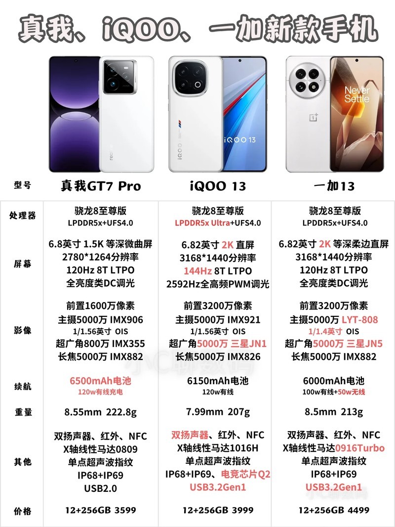 真我GT7 Pro、iQOO13、一加13配置参数对比！-一加13-ZOL问答